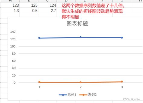在excel中将数值差距极大的两个序列用对比明显的折线图表示折线图数据差距大趋势不明显怎么办 Csdn博客