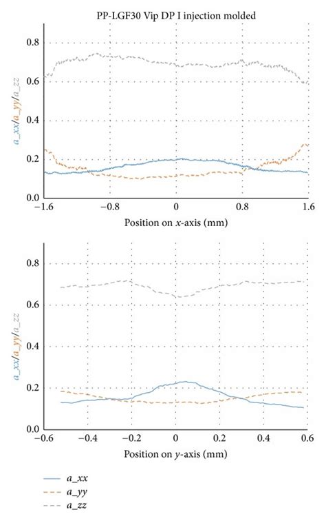 Progress Of The Fiber Orientation Along The X And Y Axis In The Weld