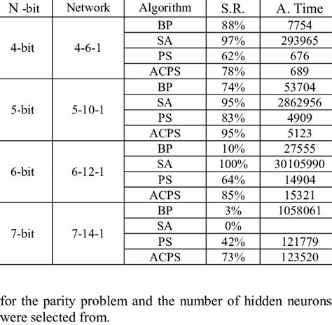 Simulation Results For The Parity Problems Download Table