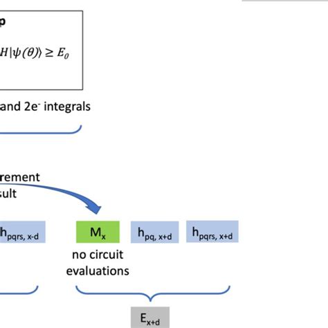 Schematic Representation Of Correlated Sampling Approach For Numerical