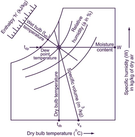 What Is Psychrometric Chart Explanation Advantages ElectricalWorkbook