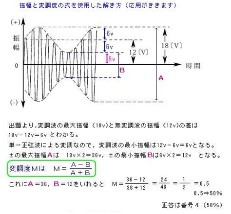 皆空の中で Am変調波の振幅電圧から変調度を算出する