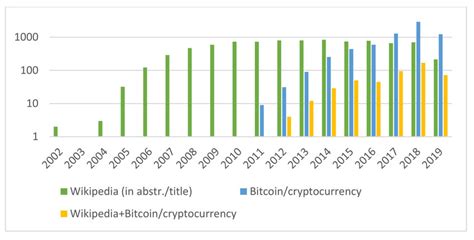 Number Of Publications In Subsequent Years Logarithmic Scale Download Scientific Diagram