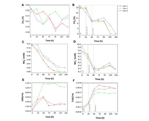Growth Characteristics Of Low And High Resource Methanotrophic