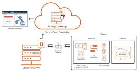 USB Device Monitoring With U Computer