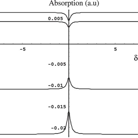 Nonlinear Absorption Coefficient Calculated Using Equations 11 And Download Scientific