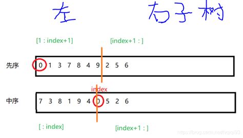 剑指offer 重建二叉树 Python版本剑指 Offer 07 重建二叉树python Csdn博客