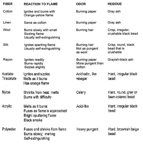 Fiber Burn Test How To Identify Fibers In Your Mystery Fabric Piece Textiles School