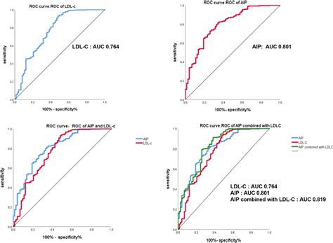 the roc curve of aip ldl c and aip combined with ldl c in predicting