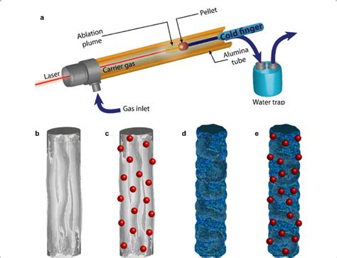 Overview Of The Laser Ablation Setup And The Nanowires A Schematic Download Scientific Diagram