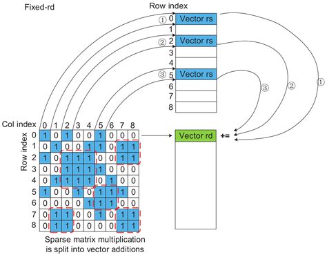 Gpgcn A General Purpose Graph Convolution Neural Network Accelerator Based On Risc V Isa Extension