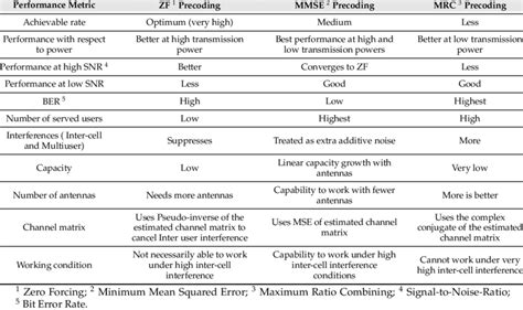 Comparison Between The Performance Of Zf Precoding Mmse Precoding And