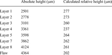 Data From Measured Data From The Bidirectional Cfrp Download Table
