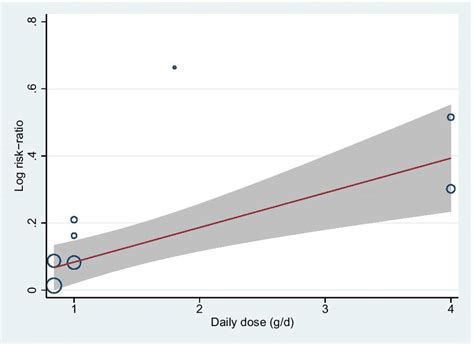 Bubble Plot From Meta Regression Analysis Assessing Effect Size For Download Scientific Diagram