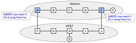 BGP Implementation And Issues CS 168 Textbook