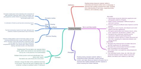 Testing Reading Coggle Diagram Testing Reading Coggle Diagram