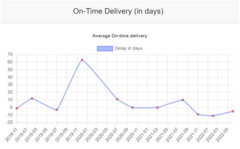Top 5 Key Supplier Performance Indicators Asiaction Sourcing