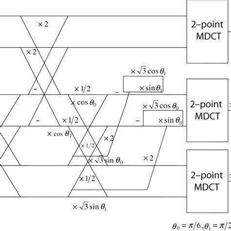 Flowgraph Of A 6 Point Mdct Download Scientific Diagram