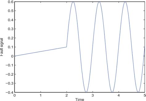 Figure 1 From Reconstruction Of Actuator Fault For A Class Of Nonlinear Systems Using Sliding