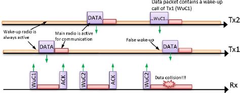 Figure 2 From A Wake Up Radio Based Mac Protocol For Autonomous Wireless Sensor Networks