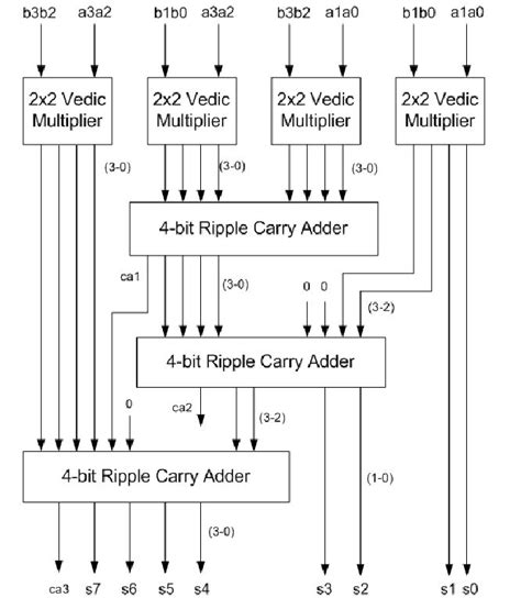 Ekansh Bansal On Linkedin 100daysofrtl Github Verilog Verification Intel Synopsys Cadence