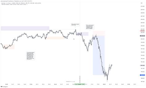 Oandaxauusd Chart Image By Colbyswrld 1 — Tradingview