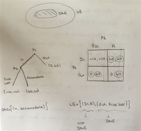 Microeconomics Every Nash Equilibrium Is Subgame Perfect Nash Equilibrium Economics Stack