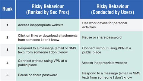 Proofpoint Apac Employees Are Choosing Convenience Speed Over Cyber Security