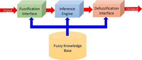 Basic Structure Of Fuzzy Logic System John Otumu Et Al 2020