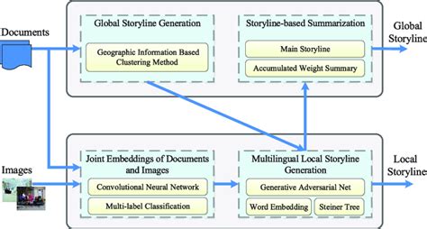 The System Framework Of Multimedia Storyline For Disaster Information Download Scientific