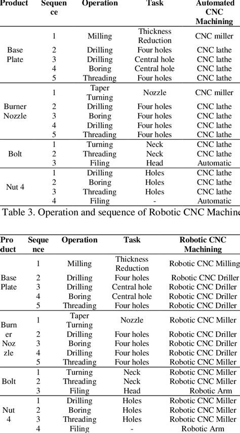 Product Operation And Sequence Of Cnc Machine Download Scientific