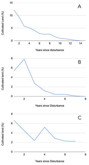 Remote Sensing Special Issue Forest Disturbance Monitoring Using Satellite Remote Sensing