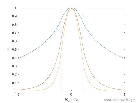 单模光纤一维模场分布的matlab仿真单模光纤仿真matlab Csdn博客
