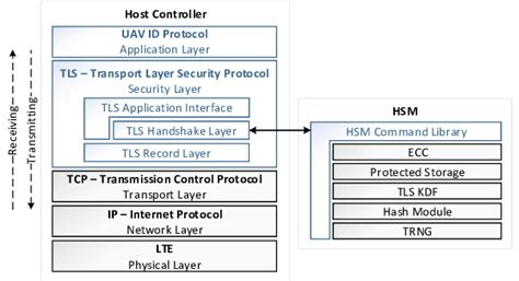 Extended Communication Protocol Stack 24 Download Scientific Diagram