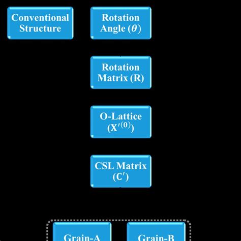 The Complete Building Procedure For Generating Atomic Coordinates Of Download Scientific