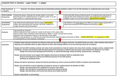Project Logic Slow But Steady Progress ColaLife