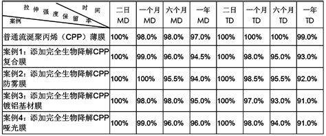 Completely Biodegradable Casting Polypropylene Film And Manufacturing