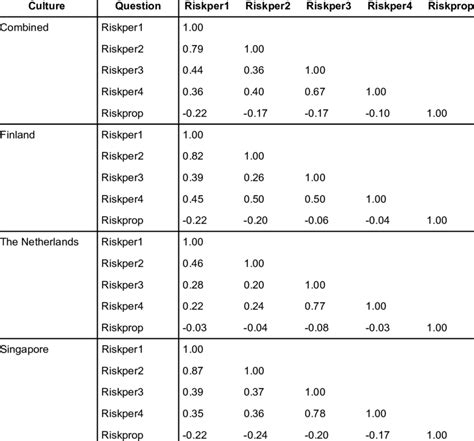 Correlations Between Questions For Risk Propensity And Risk Perception Download Table