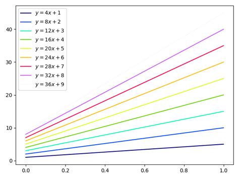 使用 Matplotlib 在一张图里画多条曲线 突突唧之家