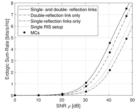 Ergodic Sum Rate ¯ Ri ¯ Ro Vs Snr ρ N 200 η 035 And αt 34 Download Scientific