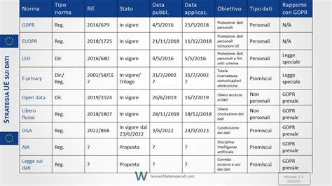 Evoluzione Gdpr Mediante La Strategia Ue Sui Dati 2 House Of Data Imperiali