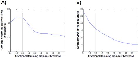 Optimization Of The Fractional Hamming Distance Threshold Plots For Download Scientific