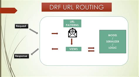 Creating Swagger Documentation In Django Rest Framework A Guide To Drf Yasg And Drf Spectacular
