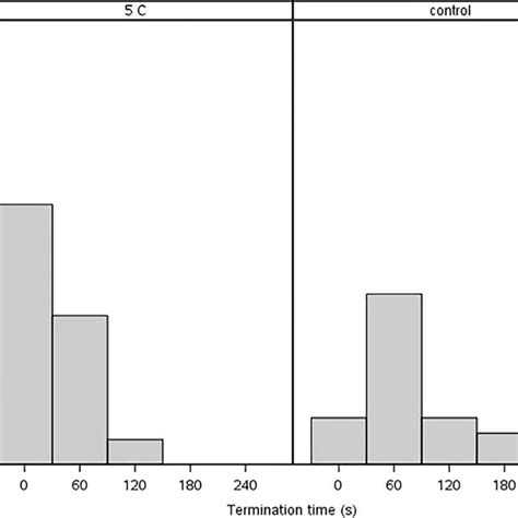 Time From Module Contact To Termination Of Atrial Fibrillation Download Scientific Diagram