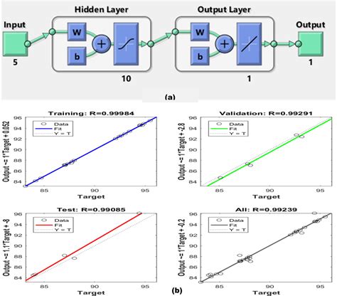 A Neural Network Showing Five Inputs And Ten Hidden Layers And B Download Scientific Diagram
