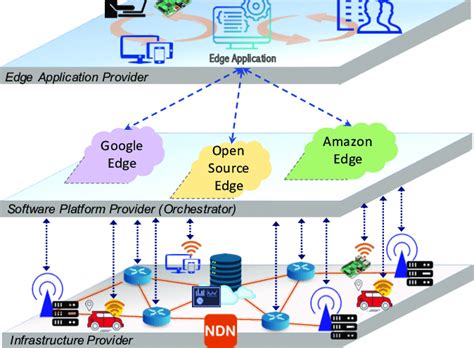 Our Envisioned Pervasive Edge Computing Ecosystem Along With Various
