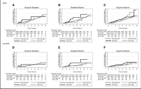 Table 1 From Body Position And Orthostatic Hypotension In Hypertensive