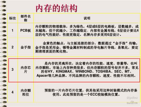 什么是内存颗粒？内存条的构成！ Csdn博客