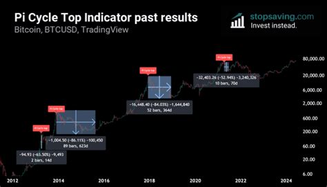 Pi Cycle Top Indicator Explained Predict Bitcoins Next Top