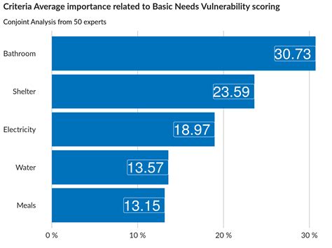 Conjoint Analysis Modeling Judgement To Calibrate Vulnerability Scoring